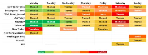 Crossword Difficulty Matrix For Various Mainstreamish Puzzles Info