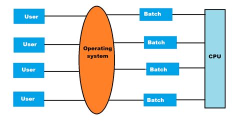 batch operating system in hindi बच ऑपरटग ससटम कय ह