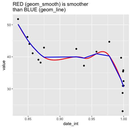 R Why Is Stats Loess And Geom Smooth Method Loess Different Stack Overflow