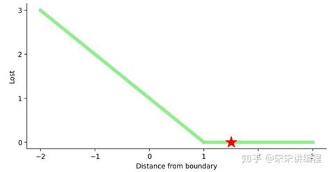 个常用的损失函数及Python代码实现 知乎