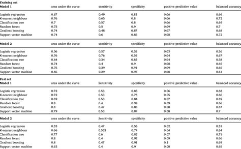 Comparison Of Ml Techniques Predicting Suicide Attempt At Follow Up