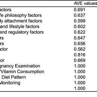 Construct Validity Test Results Download Scientific Diagram