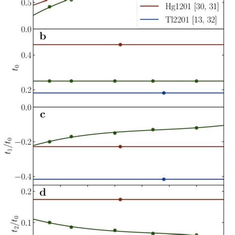 Doping And Compound Dependence Of Used Tight Binding Parameters All Download Scientific