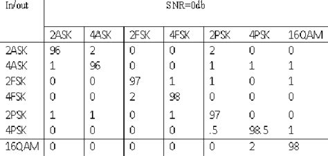 Table I From Analysis Of Digitally Modulated Signals Using Instantaneous And Stochastic Features