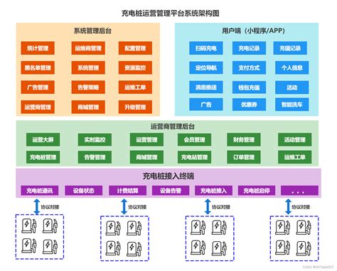 统一充电桩系统技术架构的设计与实现充电桩系统架构 Csdn博客