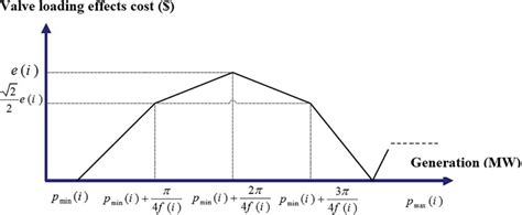 A Linear Model Of Valve Loading Effects Cost Download Scientific Diagram