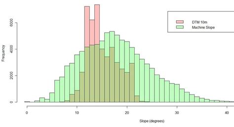 Histogram Showing Machine And Terrain Slope Data For All Shovel