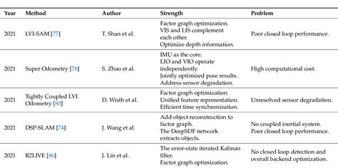 Table 5 From A Review Of Multi Sensor Fusion Slam Systems Based On 3d