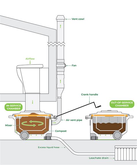 Why The Nature Loo Low Profile Is Perfect For Tiny Homes Nature Loo