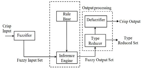 type 2 fuzzy logic system block diagram download scientific diagram