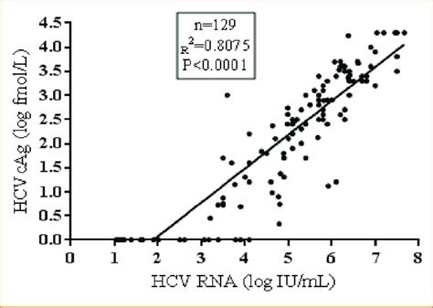 Correlation Between Hcv Rna And Hcvcag In Hcv Rna Positive Samples