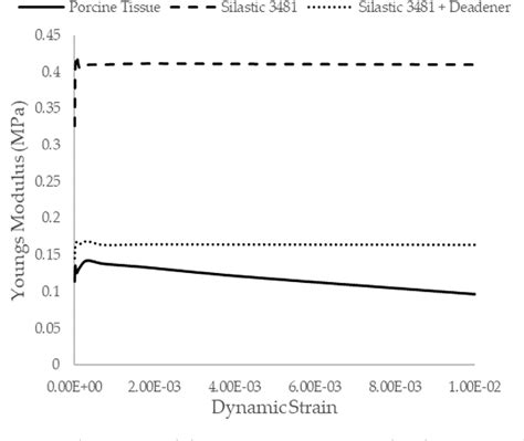 Figure 3 From Development Of Silicone Elastomer For Use In The Assessment Of Padded Clothing In