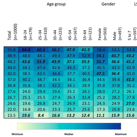 Heatmap Of Reported Benefits Of Whole Grains Overall And By Age Group