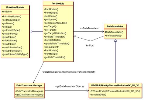 Uml Diagram Of Portmodule The Datatranslator Objects Contain The Download Scientific Diagram