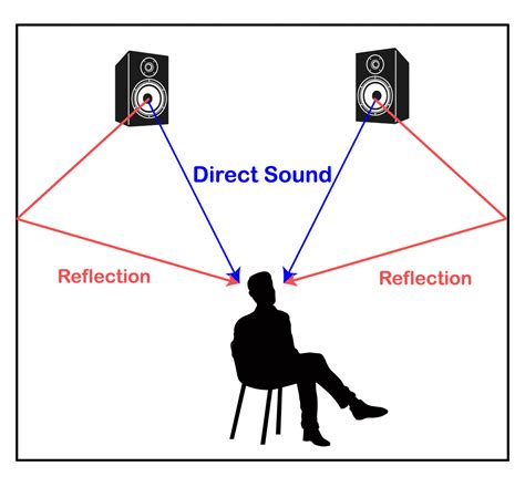 Sound Reflection In A Room