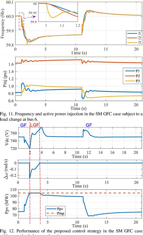 Figure 11 From Grid Forming Control For Solar Pv Systems With Power Reserves Semantic Scholar
