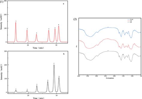 Figure 3 From Enzyme Assisted Ultrasonic Extraction Of Total Flavonoids And Extraction