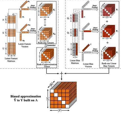 Figure 3 From A Novel Approach To Large Scale Dynamically Weighted