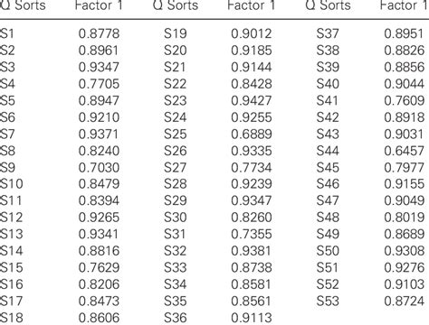 Sorts And Factor Loadings Unrotated Principal Component Download