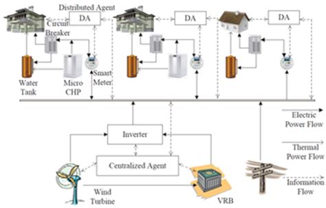 Smart Grid And Microgrid NUEESS