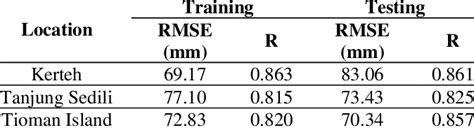 Statistical Parameters For The Rsvm Model With Puk Kernel For The Three