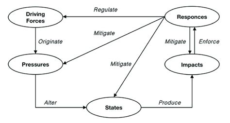 the general framework of dpsir download scientific diagram