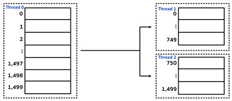 ทำไมภาษา Programming สมัยใหม่ ถึงไม่มี Pointer Concept Arnondora