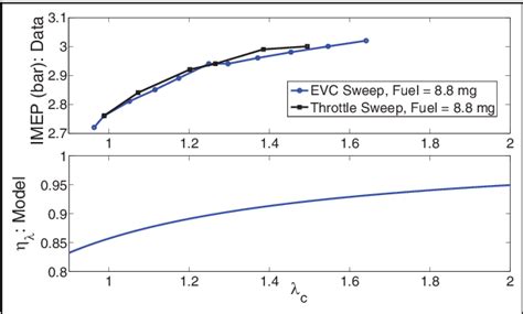 figure 2 from a low order adaptive engine model for si hcci mode