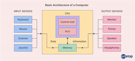 What Is Computer Architecture And Organization With Example Design Talk
