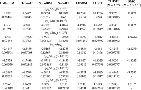 Reliability And Sensitivity Results Of Different Methods In Example 3