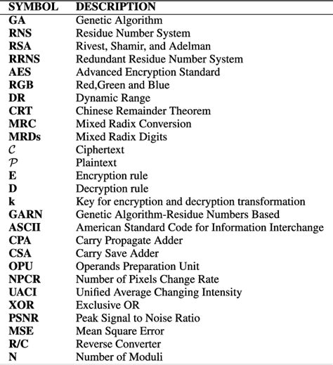 Table 1 From A Multi Layered Data Encryption And Decryption Scheme