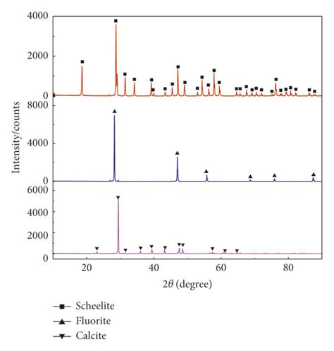 Xrd Patterns Of Powder Scheelite Fluorite And Calcite For The Afm Download Scientific Diagram