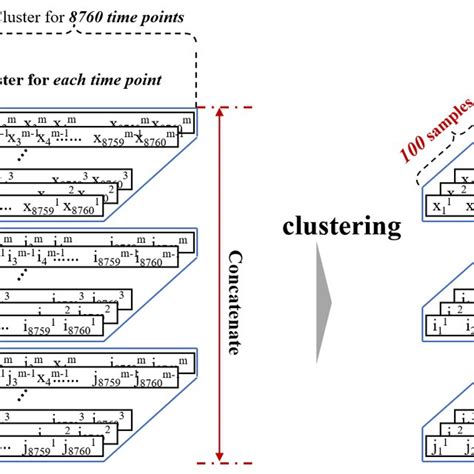 Date Structure Of Clustering Result Download Scientific Diagram
