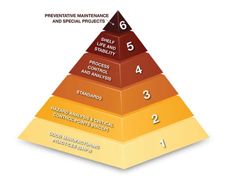 Quality Management System Pyramid