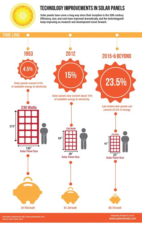 Solar Power Efficiency Chart 2012 [infographic]