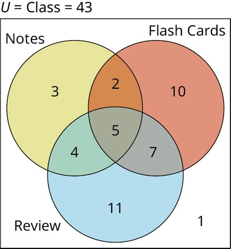 1 5 Set Operations With Three Sets Mathematics Libretexts