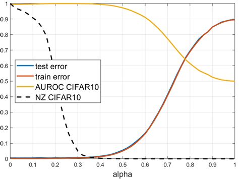 Train And Test Errors Area Under Roc Curve Auroc And Percent Nonzero Download Scientific