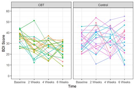 Mixed ANOVA Two Way Graphing Follow Ups