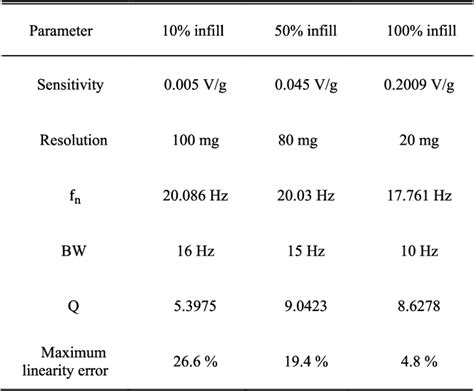 Table 1 From Development And Analysis Of A Multimaterial Fdm 3d Printed