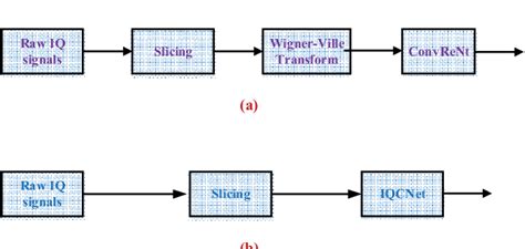 Figure 3 From Performance Evaluation Of Rf Fingerprinting Via Deep