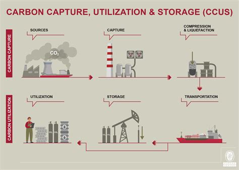 Exploring Carbon Capture Utilization And Storage Ccus Technology