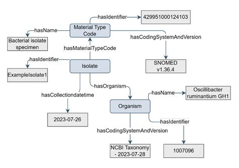 omics concepts — sphn semantic framework 1 0 documentation