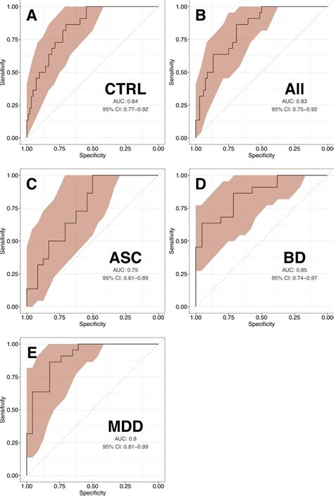 Model Performance In The Psychiatric Spectrum Validation Dataset Plots