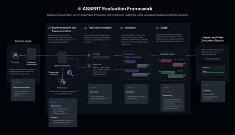 Turn Specs Into Evals For Any Agent With Assert 2026 Threatshub