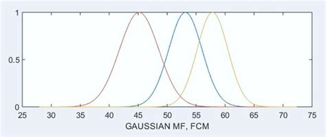 Gaussian Mf Estimation After The Successful Generation Of Gaussian