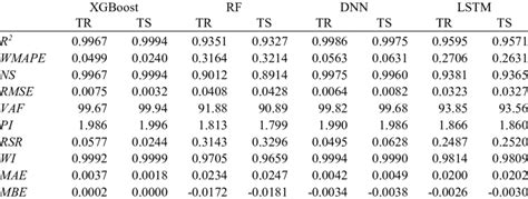 Results Of Various Performance Indices For The Training And Testing