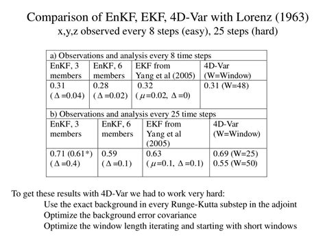 Ppt The Future Of Data Assimilation 4d Var Or Ensemble Kalman Filter Powerpoint Presentation