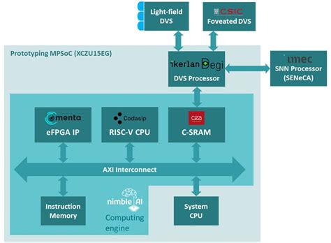 Jayson Bethurem On Linkedin Adaptability Fpga Efpga Acceleration