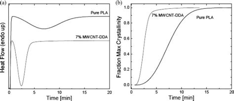 Example Dsc Scans Of Isothermal Crystallization Exotherms For Pure Pla Download Scientific