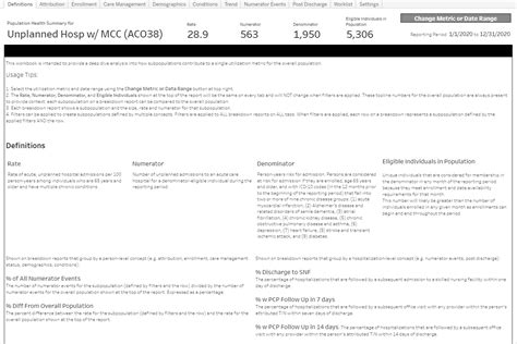 Unplanned Hospitalization Analysis Careevolution Bulk Data Api
